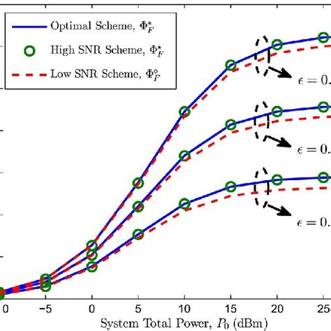 Optimal Power Allocation Vs System Power For Different Secrecy Rates