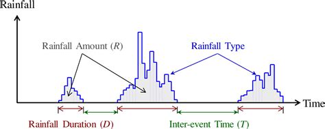 figure 1 from generating continuous rainfall time series with high