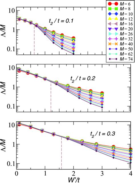 Normalized Localization Length M As A Function Of Disorder Strength W Download Scientific