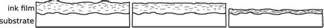 Schematic Of Ink Levelling Of Metallic Inks On A Rough Substrate With A Download Scientific