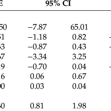 Results Of The Final Step Of The Hierarchical Multiple Regression