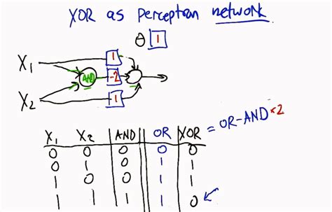 Ann神经网络——实现异或xor Python实现 Neo007 博客园