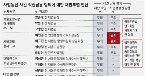 ‘재판개입 판사12명 모두 무죄 “무리한 기소” Vs “사실상 면죄부”