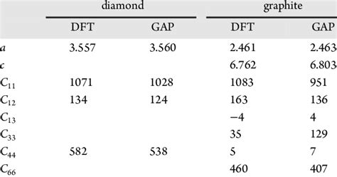 Lattice Parameters In Å And Elastic Constants In Gpa Of Diamond And Download Scientific Lattice Parameters In Å And Elastic Constants In Gpa Of Diamond And Download Scientific
