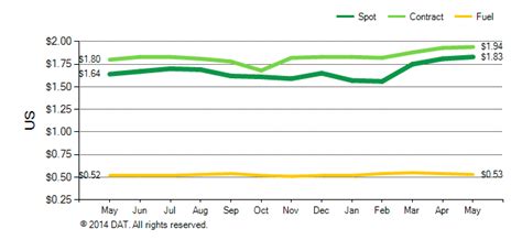 Flatbed And Reefer Perform Strong In May Set Record Highs