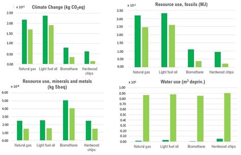 Lca And Elcc Results For Baseline Scenario And Scenario 1 Fu 1 Kg