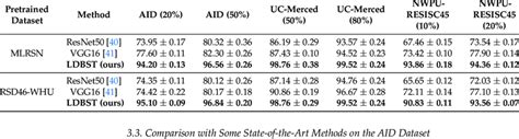 Performance Comparison Of The Proposed Method On Different Pretrained