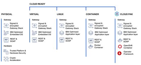 北祥資訊股份有限公司 Ibm 軟體 Ibm Datapower Gateway 適用於企業混合雲工作負載環境的業界領先高安全性 Api