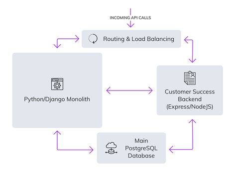 To Kill A Microservice From Microservice To Monolith By David