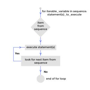 Ivy Professional Babe Official Blog How Well Do You Know Loops In Python Python Loop