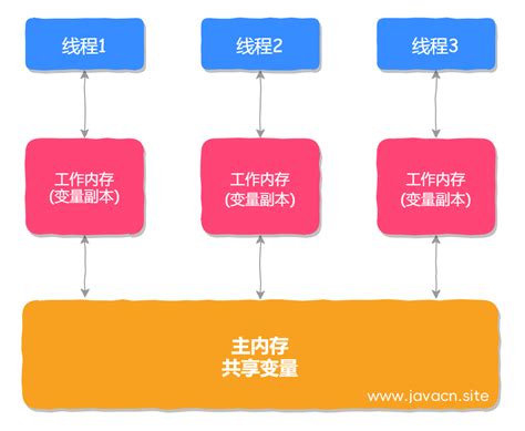 别再混淆了！jvm内存模型和java内存模型的本质区别 Java中文社群 Segmentfault 思否