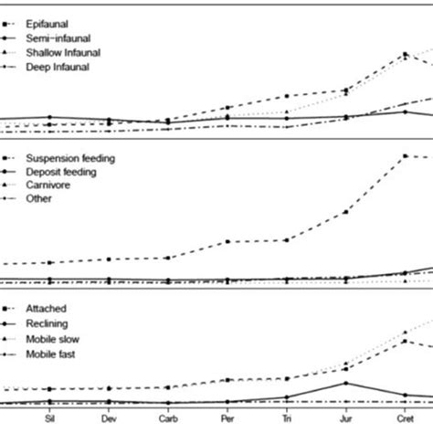 Different Types Of Ecologic Diversity Components Of Bivalves During The Download Scientific