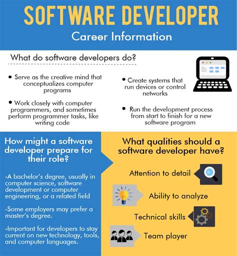 Software Developer Skills Salary And Ad Templates For 2024