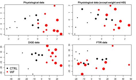 figure a pca scores plots pc1 in the horizontal axis and pc2 in the