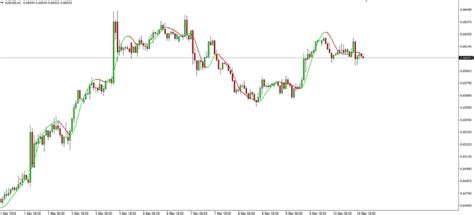 Hull Moving Average Indicator Mt4 Free Download
