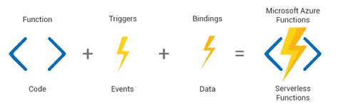 Exploring Different Types Of Azure Functions By Manikandan Murali Medium