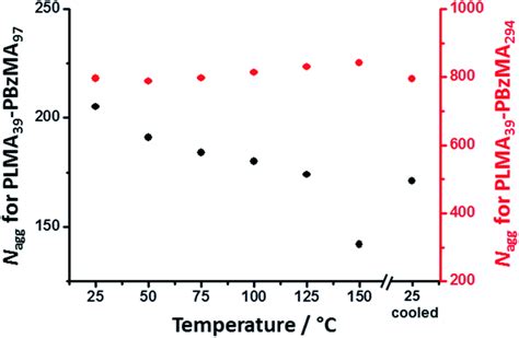 Temperature Dependence For The Mean Aggregation Number Nagg