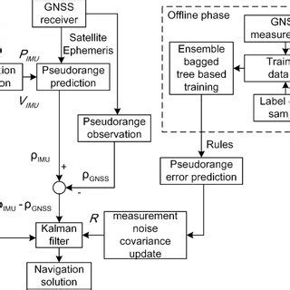Framework Of The Proposed Algorithm Download Scientific Diagram