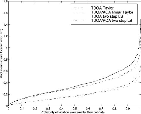 Figure 7 From Hybrid Tdoa Aoa Mobile User Location For Wideband Cdma Cellular Systems Semantic