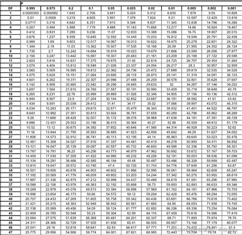 卡方分布（chi Squared Distribution）及其绘制（ Matlab） Csdn博客