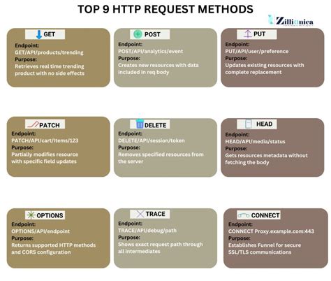 api webdevelopment techinnovation programmingtips learnwithzillionica… zillionica