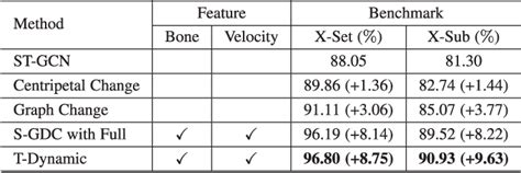 Figure 1 From Graph Diffusion Convolutional Network For Skeleton Based Semantic Recognition Of