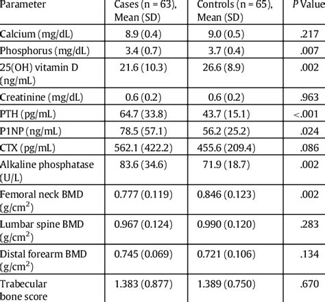 Comparison Of Bone Mineral Parameters And Bone Mineral Density And Tra Download Scientific