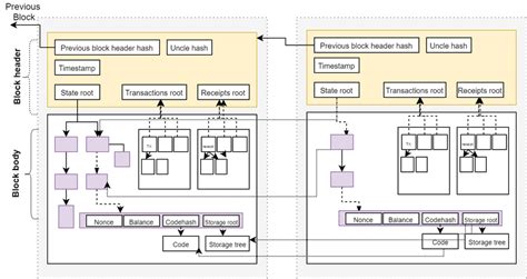 structure of ethereum s chain of blocks download scientific diagram