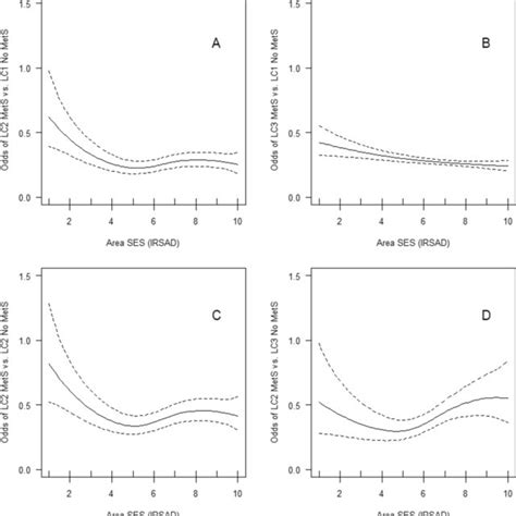 Direct Effects Of Area Ses On The Odds Of Metabolic Profiles With Vs