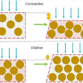 Different Soil Behaviour Dependant Of The Initial Particle Packing Download Scientific Diagram