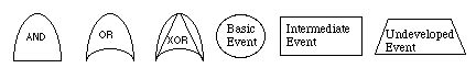 Using Accident Fault Tree Diagrams To Support The Analysis Of System
