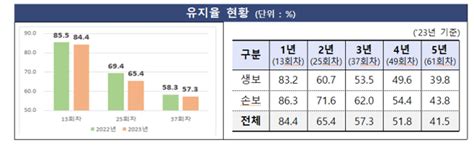 금리 낮아서보험계약자 절반 이상은 5년 내 해지 네이트뷰