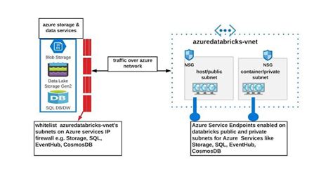 Securely Accessing Azure Data Sources From Azure Databricks Databricks Life Hacks For Babe