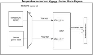 STM Internal Temperature Sensor Reading Example Code DeepBlue