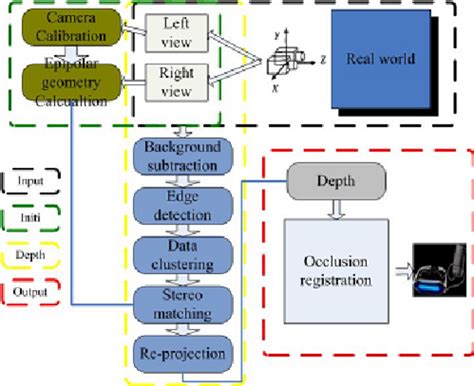 algorithm structure of occlusion registration download scientific diagram