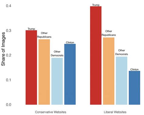 Bias In News Coverage During The 2016 Us Election New Evidence From
