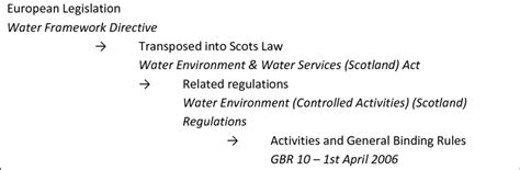 Figure A4 1 Regulatory Hierarchy For Suds In Scotland Download