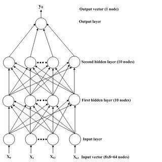 Back Propagation Neural Network Configuration Download Scientific Diagram