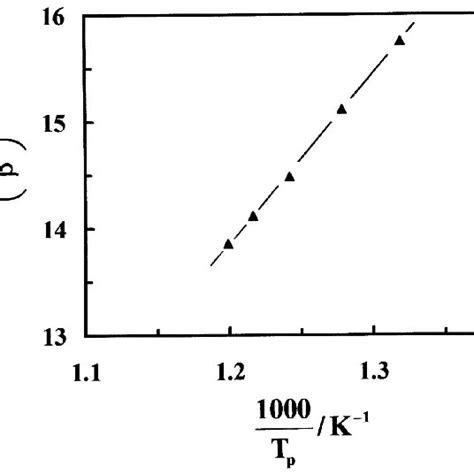 Modified Kissinger Plot For Evaluating Activation Energy And