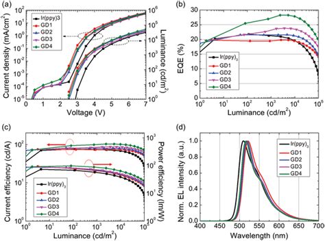 A Current Densityvoltageluminance B EQEluminance C Current