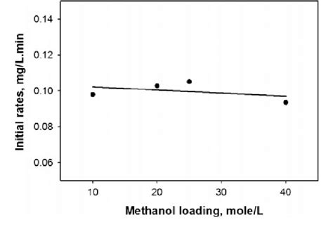 Methanol Loading Vs Initial Rate Of Photoreduction Initial