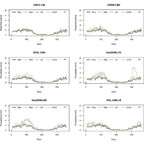 Daily Mean Precipitation Of Observed Gcm Raw Scenario And Bias