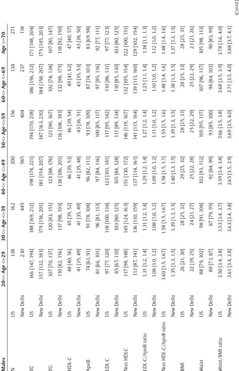Lipids And Apob By Age And Sex Download Scientific Diagram