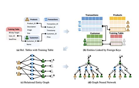 Meet Relational Deep Learning Benchmark Relbench A Collection Of