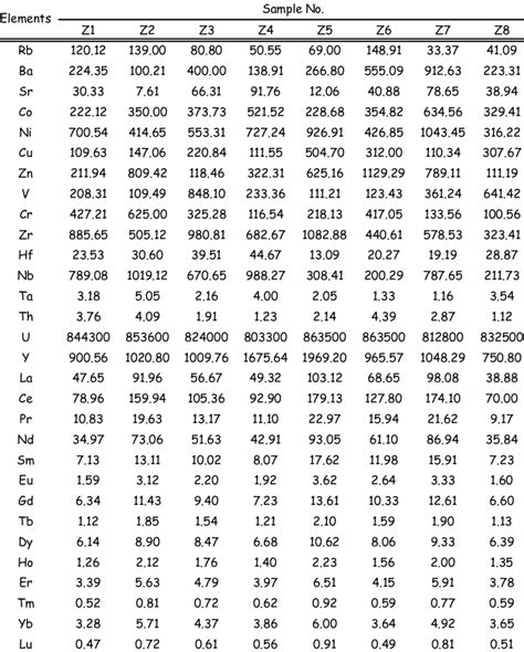 Chemical Analysis Data Trace Elements In Ppm Of The Uraninite Samples
