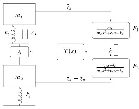 5 Controller Structure Of Ra Williams Et Al Download Scientific