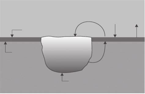 3 Schematic Representation Of Pitting Corrosion Of Steel In Concrete Download Scientific Diagram