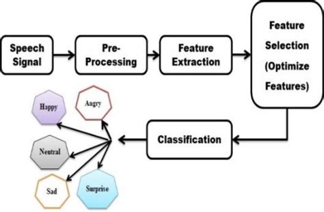 Figure 1 From An Evolutionary Optimization Method For Selecting