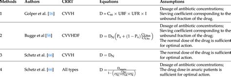 Methods For Estimating Antibiotic Dosage In Crrt Download Scientific Diagram