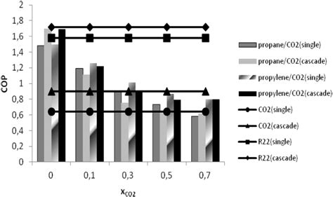 Variation Of The Cop Of Single And Cascade System Download Scientific Diagram